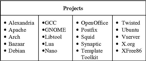 Table 4 From Time Based Release Management In Freeopen Source Foss