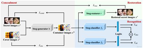 信息隐藏 multitask identity aware image steganography via minimax