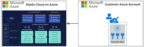 Implement Encryption At Rest With Azure Key Vault And Elastic Cloud Elastic Blog