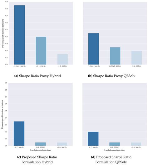 Diversifying Investments And Maximizing Sharpe Ratio A Novel Quadratic Unconstrained Binary