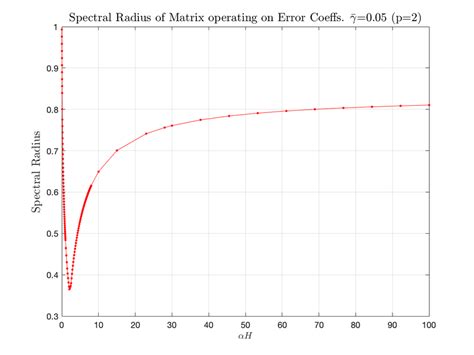 4 left spectral radius ofˆtofˆ ofˆt kmax for kmax 13 right number