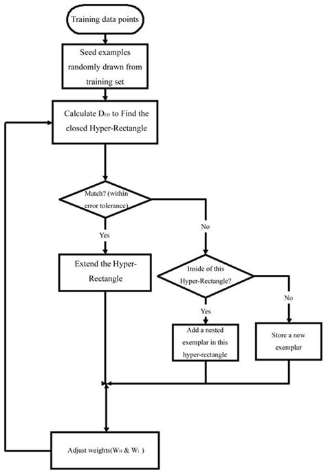 flowchart of the exemplar aided constructor of hyper rectangles each
