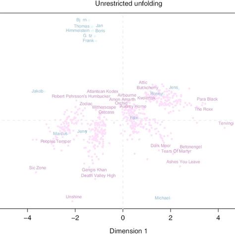 Pdf Multidimensional Unfolding