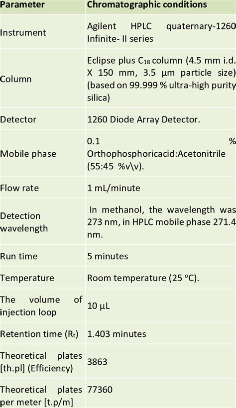 Optimized Chromatographic Conditions For The Proposed Hplc Method Download Scientific Diagram