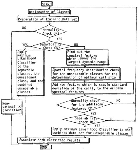 flowchart for the proposed classifier download scientific diagram
