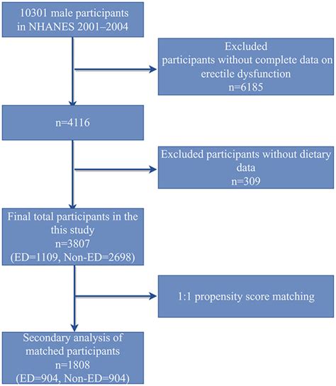 Association Between Composite Dietary Antioxidant Index And Erectile Dysfunction A Cross