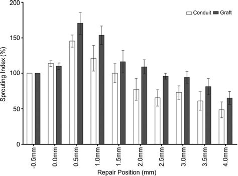 Sprouting Index Values For Each 05 Mm Interval Overall Profile Of