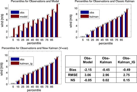 the error statistical indexes and the percentiles of the distributions