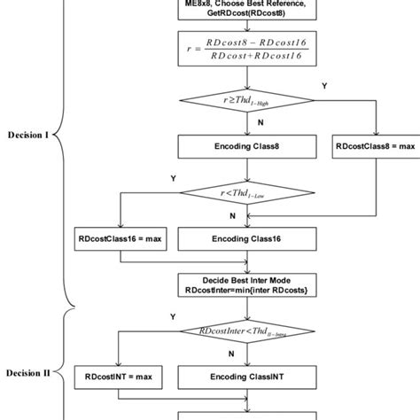 Thresholds For Fast Mode Decison With Regard To Qp Quantization