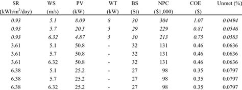 Showing Variation In Npc Coe And Unmet Load Due To Variation In