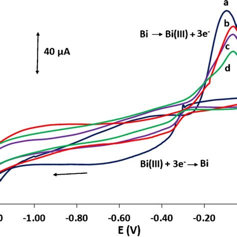 Four Successive Cv Scans Of A Bi Sparked We In Acetate Buffer Ph 4 5 Download Scientific