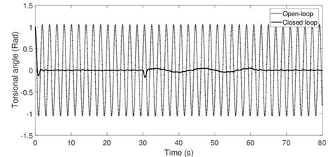 Numerical Experiments Noisy Control Signal Download Scientific Diagram