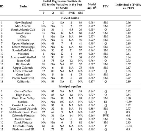 Stepwise Regression Approach To Identify A Set Of Explanatory Variables