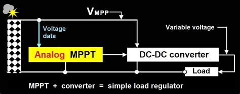 A Next Generation Mppt Maximum Power Point Tracking