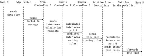 Inter Area Routing Sequence Of Orion Download Scientific Diagram