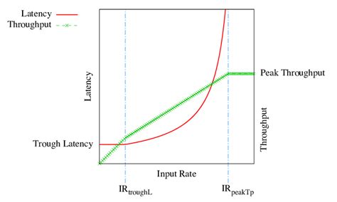 Latency And Throughput Are Affected By Input Rate Download Scientific Diagram