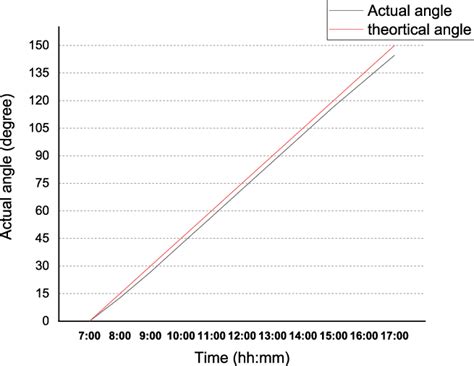 Angle Position Over Time Download Scientific Diagram