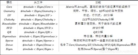 在c 中实现矩阵运算（eigen基础使用） c 中使用矩阵 csdn博客