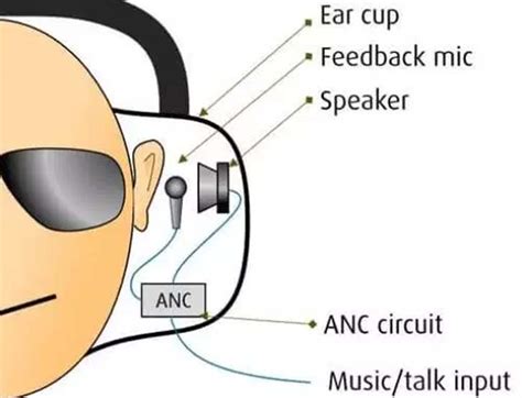 Explained Noise Cancellation In Headphones Anc Noise Isolation