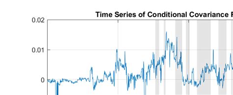 Conditional Covariance Risk Estimated Through Ewiv And Vwiv Download