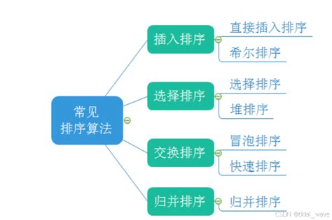 【数据结构】一文了解七大排序算法 Csdn博客