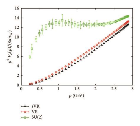 A Non Abelian Coulomb Potential In Momentum Space Green Boxes