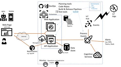 Azure Appdev Challenge Azure Appdev Challenge