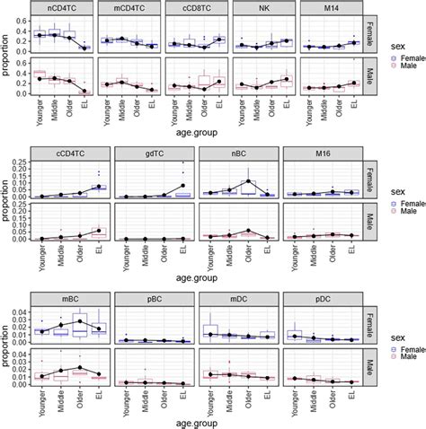 Frontiers Bayesian Differential Analysis Of Cell Type Proportions