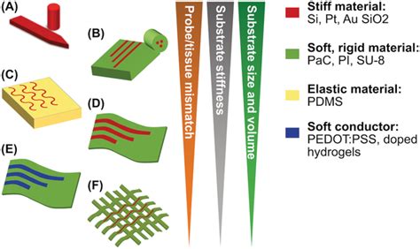 Evolutionary Trend Of The Neural Probe Shape And Material From Very