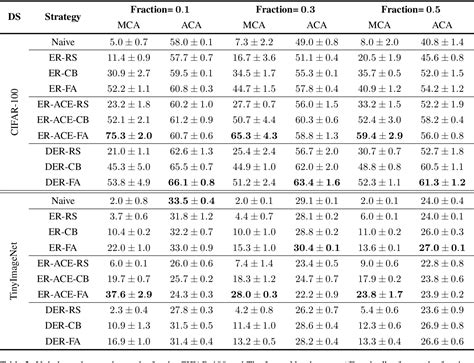 Class Incremental Learning With Repetition