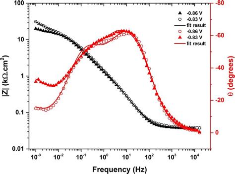 Eis Spectra Recorded At Intermediate Positive Potentials After