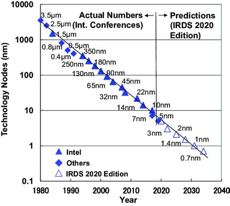 Color Online Technology Nodes Generations In The Past And Future Download Scientific