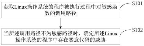 malicious code detection method and device eureka patsnap