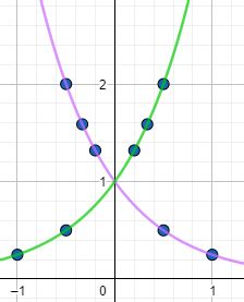 In This Exercise A Sketch The Graph Of Each Function Quizlet