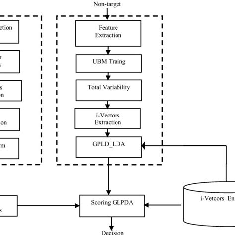 A Block Diagram Of G Plda Based I Vectors For Speaker Verification System Download Scientific