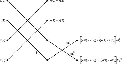 2 Butterfly Used In The Data Flow Graph Of A Decimation In Frequency
