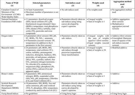 Pdf Development Of River Water Quality Indices A Review 2016 Arief Dhany Sutadian 385
