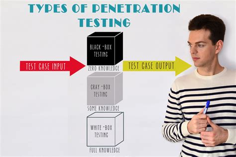 What Are The Types Of Pen Tests Who Performs Pen Tests Cyber 72