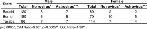 Sex Distribution Of Norovirus And Astrovirus Detected In Stool Of