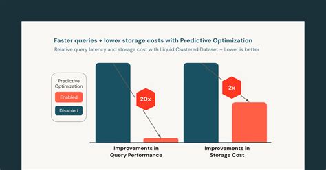 predictive optimization automatically delivers faster queries and lower