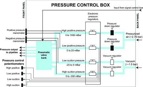 Figure Supplement 2 Schematic Of The Signal Control Box Within The