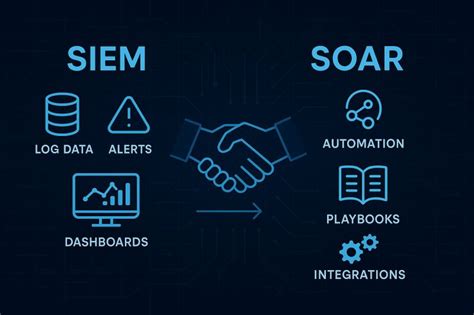 Cybersecurity Siem Soar Soc Threatdetection Incidentresponse