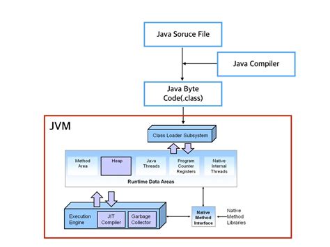 Jvm과 친해져 보자 Jvm이란