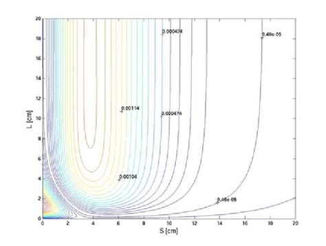 contour plot of the objective function when the coils are discretized