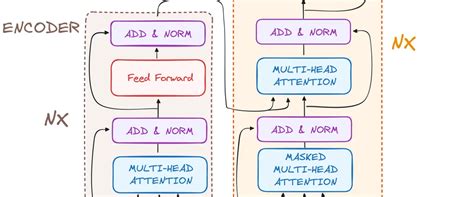 The Transformers Architecture In Detail Whats The Magic Behind Llms