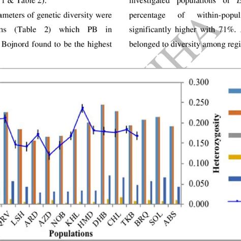 A Pie Chart Presenting Amova Results Genetic Variance Was