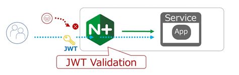 NGINX Plus 認証認可の設定 NGINX Plus Lab documentation