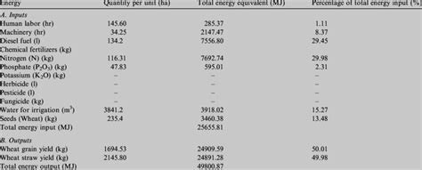 Energy Consumption And Energy Inputoutput Relationship In Barley
