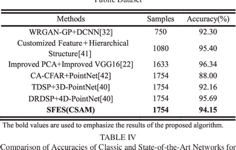 Table III From Radar Based Human Activity Recognition Using Dual Stream