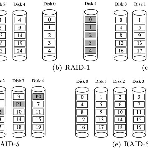 round robin scaling scheme for raid 0 download scientific diagram